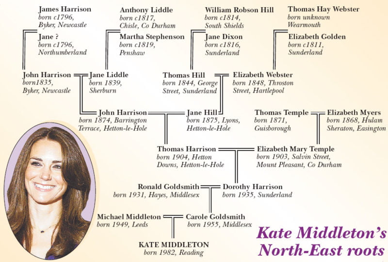 More on Kate Middleton's Family Tree – Sassy Jane Genealogy